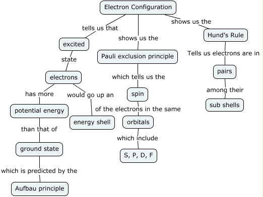 Electron Configuration CMap - How can we describe electrons in an atom?