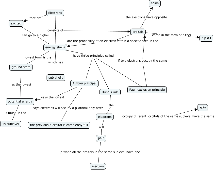 Electron configuration - How can we describe electrons in an atom?