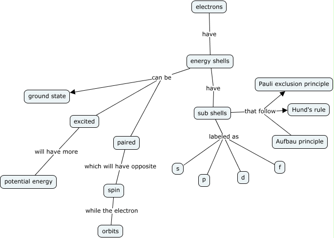 electron configuration - How can we describe electrons in an atom?