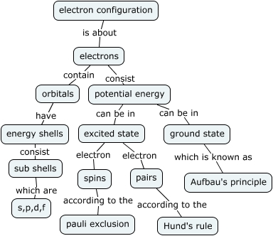 Electron configuration
