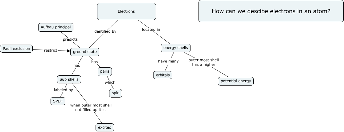 Electron config