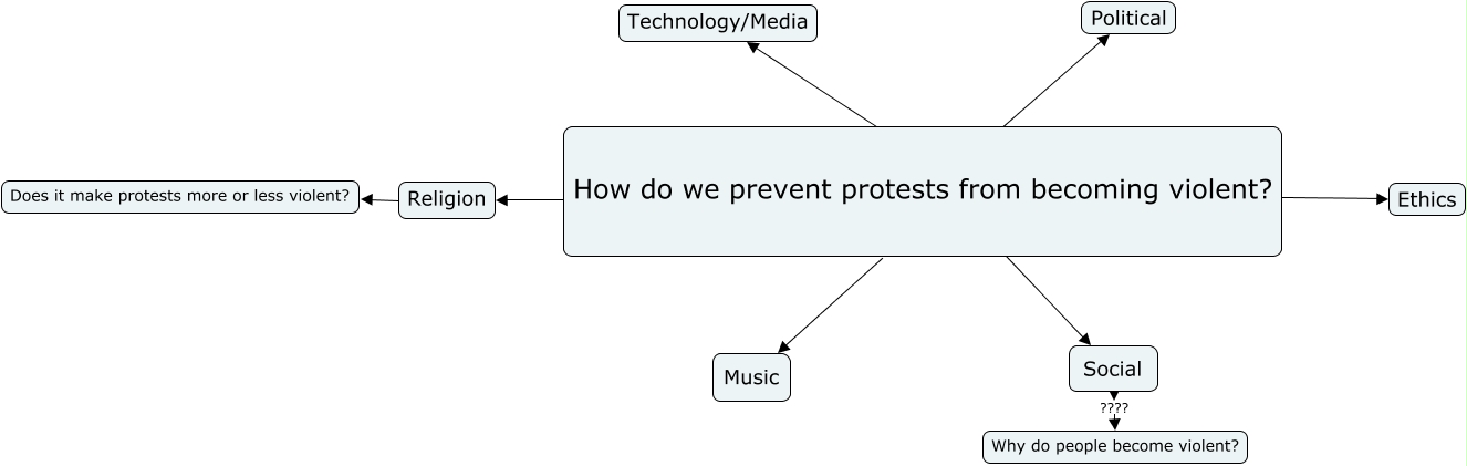 Protests