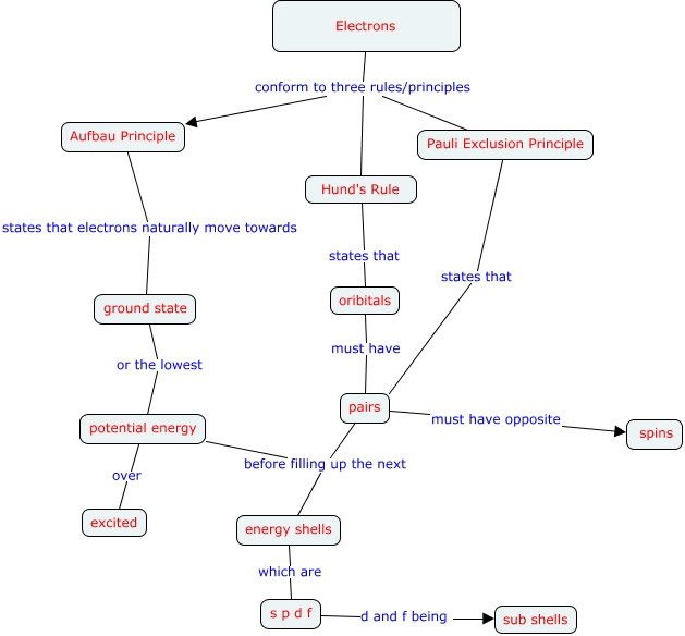 Electrons - How can we describe electrons in an atom?