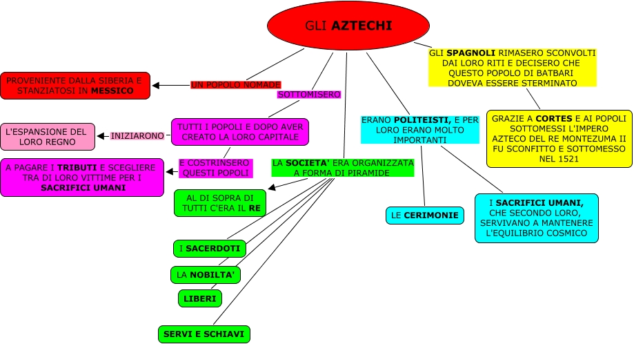 GLI AZTECHI
