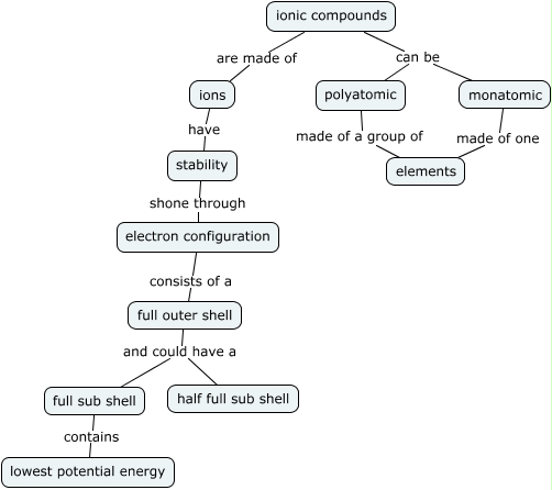 ionic compounds - why do elements form ionic compounds