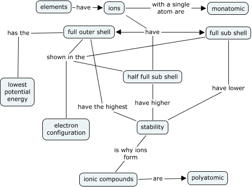 Ions - Why do elements form ionic compounds?