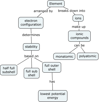 Elements and Ionic Compounds - Why do elements form ionic compounds?