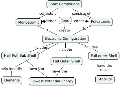 Ionic Compounds - Why do elements form ionic compounds?