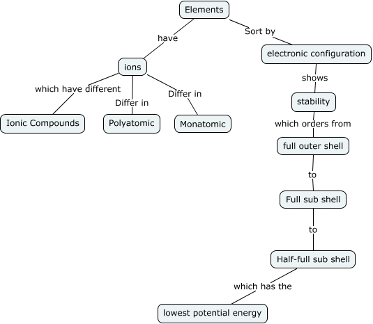 Elements - Why do elements form ionic compounds