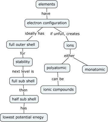 ions - why do elements form ions?