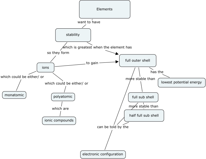 Why do elements form ionic compounds