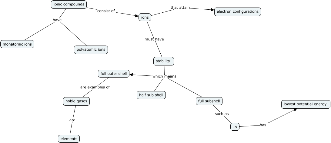 Ionic Compound - Why do elements form ionic compounds