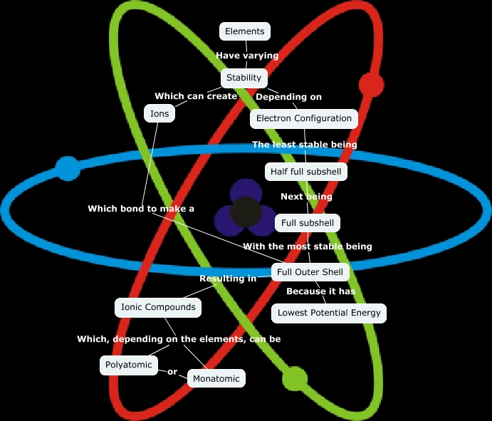 Ionic Compounds