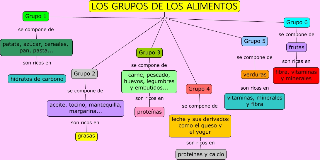 Los grupos de los alimentos