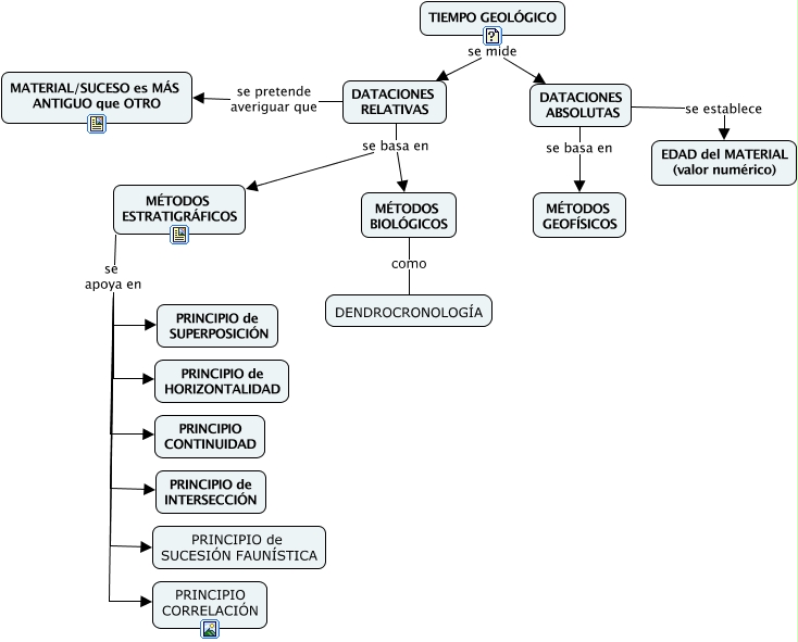 7 La edad de las rocas