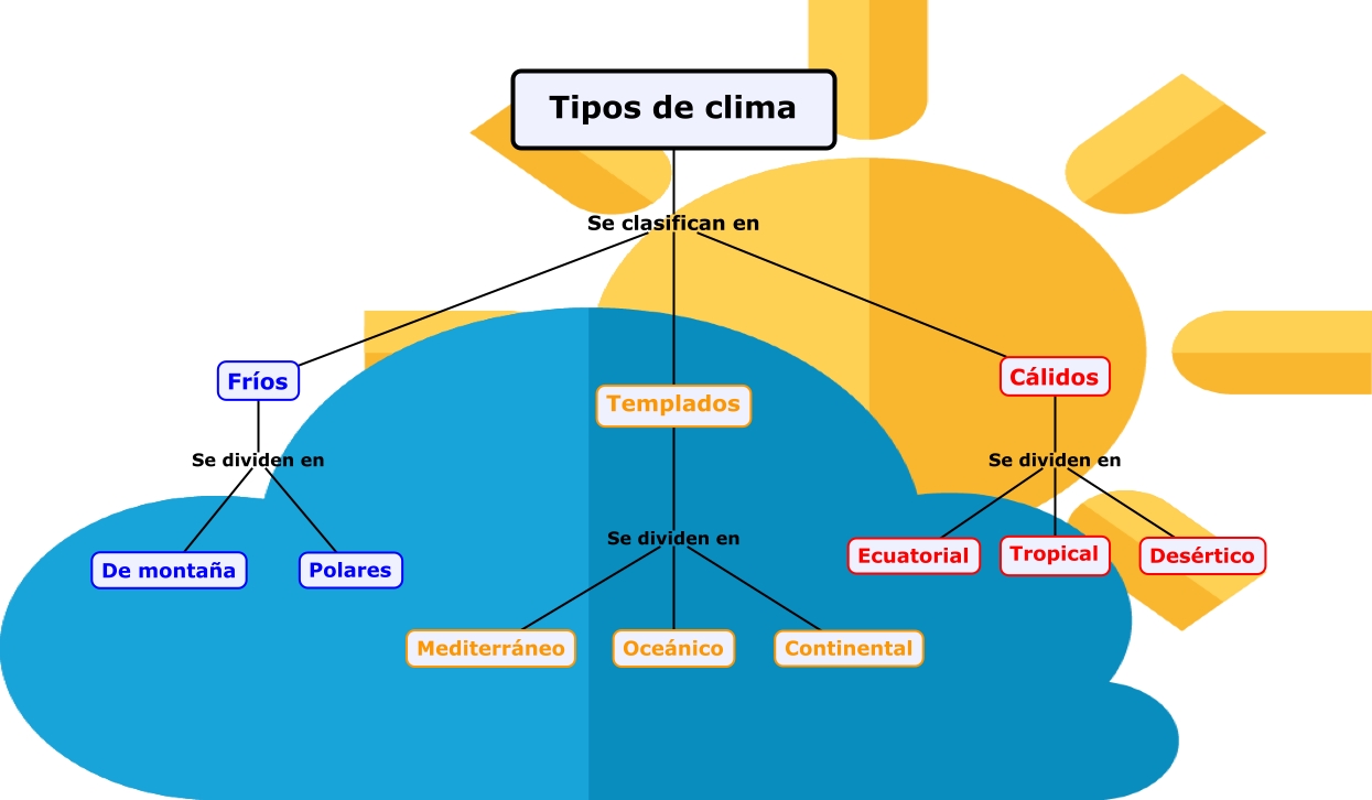 Tipos de clima