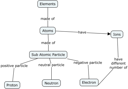 Basic Structure of Matter - What is matter made of