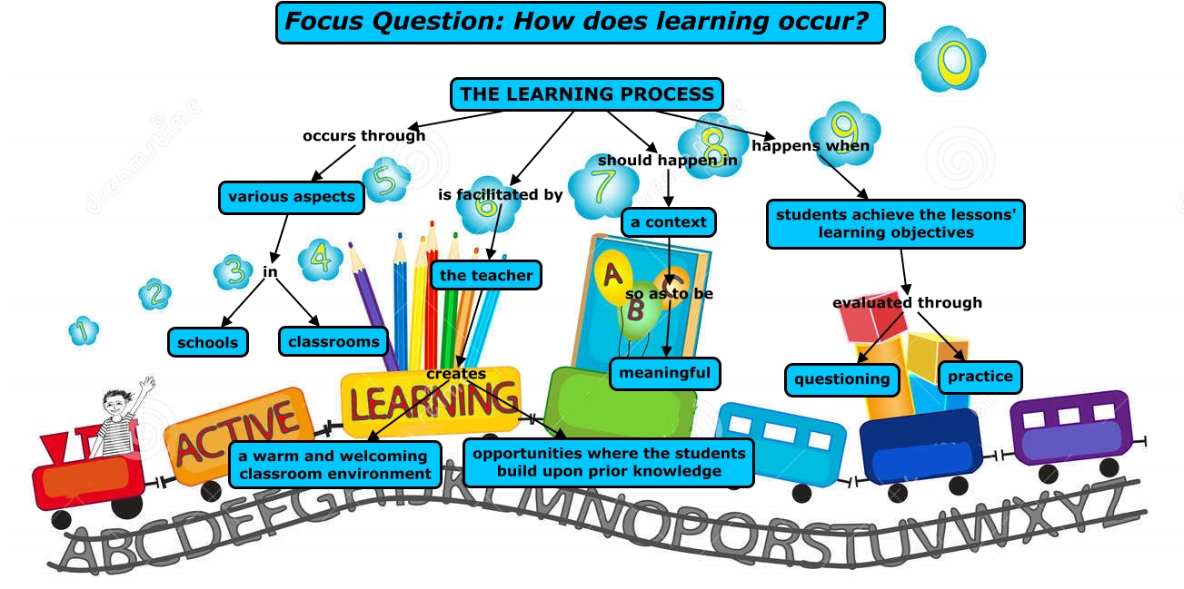 First concept map - The Learning Process - Brittany Busuttil