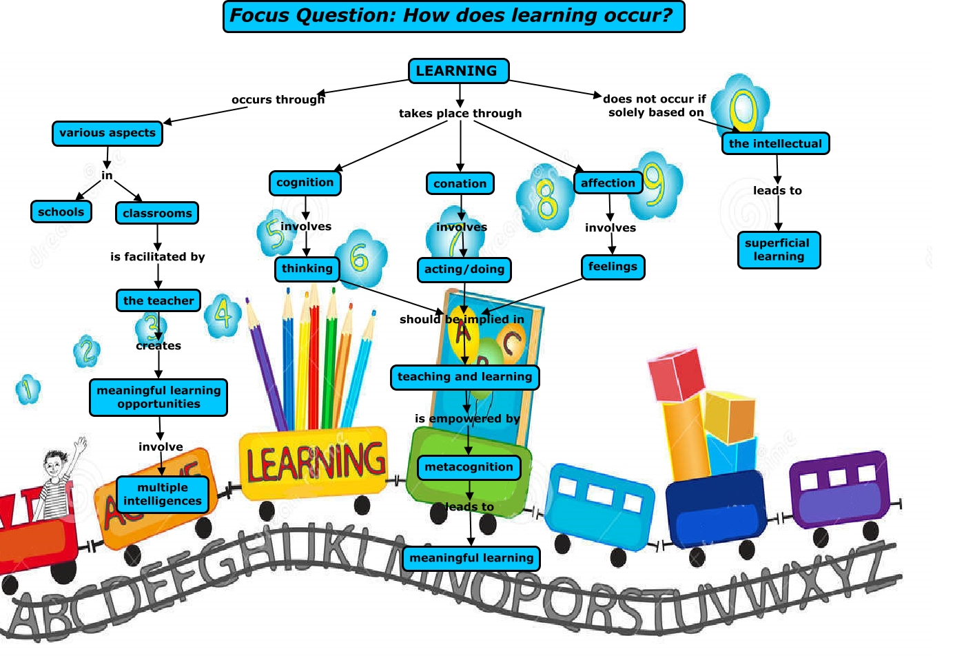 Second concept map - The Learning Process - Brittany Busuttil