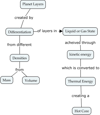 Planet Layers - How do planets form layers?