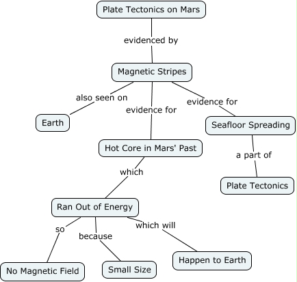 Plate Tectonics on Mars