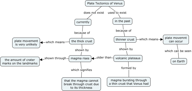 Plate Tectonics on Venus