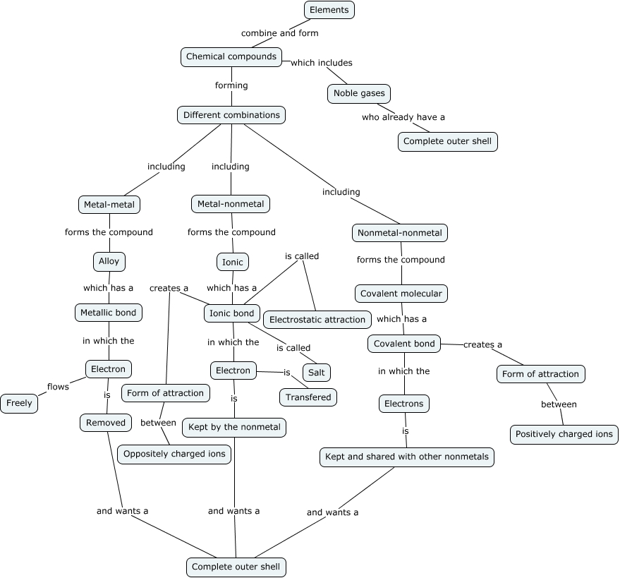 Elements - How do elements combine?