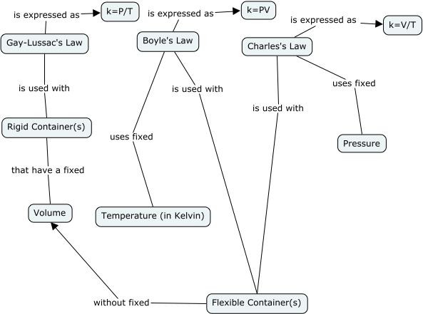 Gas Laws - How are pressure, volume and temperature described by the ...