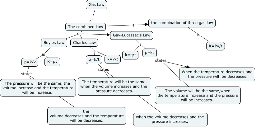 gas law