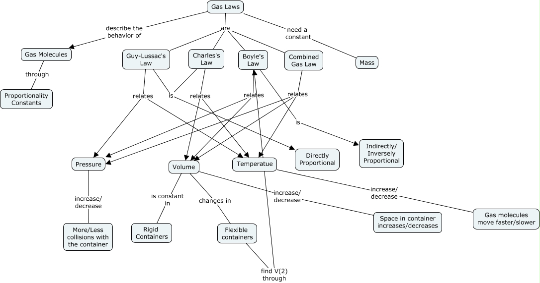 Gas Laws - How are pressure, volume and temperature described by the ...