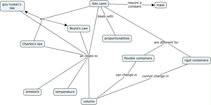 Gas laws