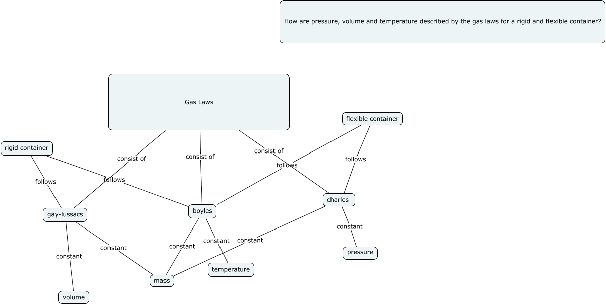 Gas laws