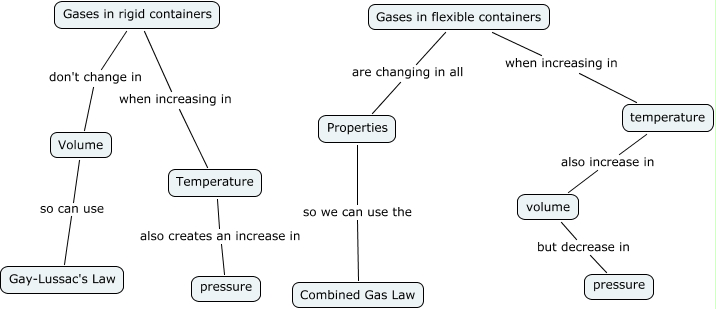 Gases - How are pressure, volume and temperature described by the gas laws for a rigid and ...
