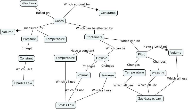 Gas Laws - How are pressure, volume and temperature described by the ...