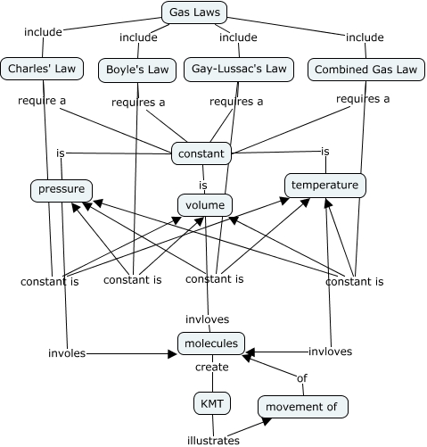 Presure - How are pressure, volume, and temperature described by the gas laws for a rigid and ...