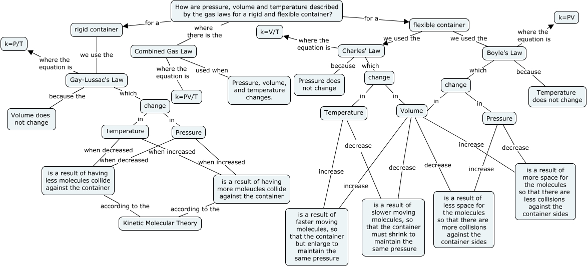 Gas Laws - How are pressure, volume and temperature described by the ...
