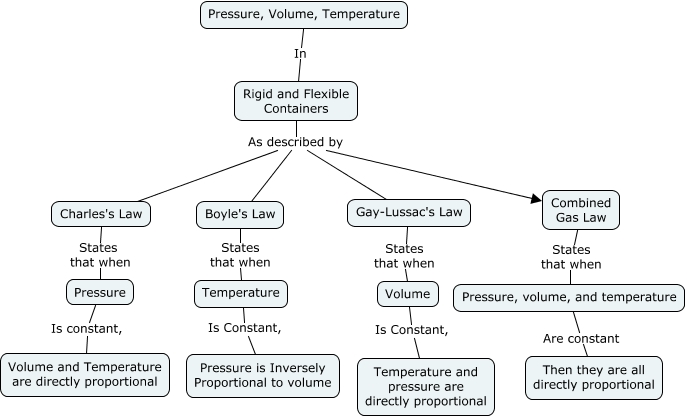 Gas Law