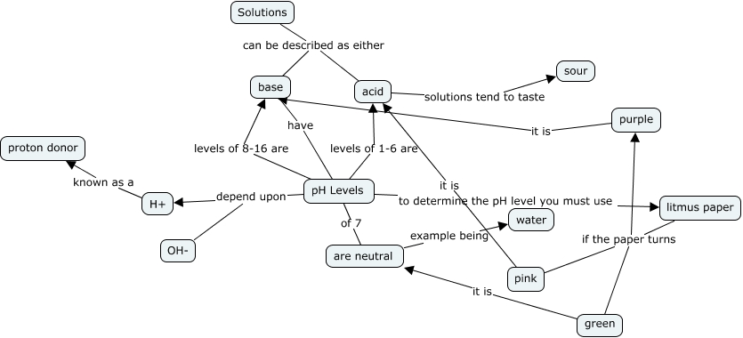Acid and Bases Concept Map