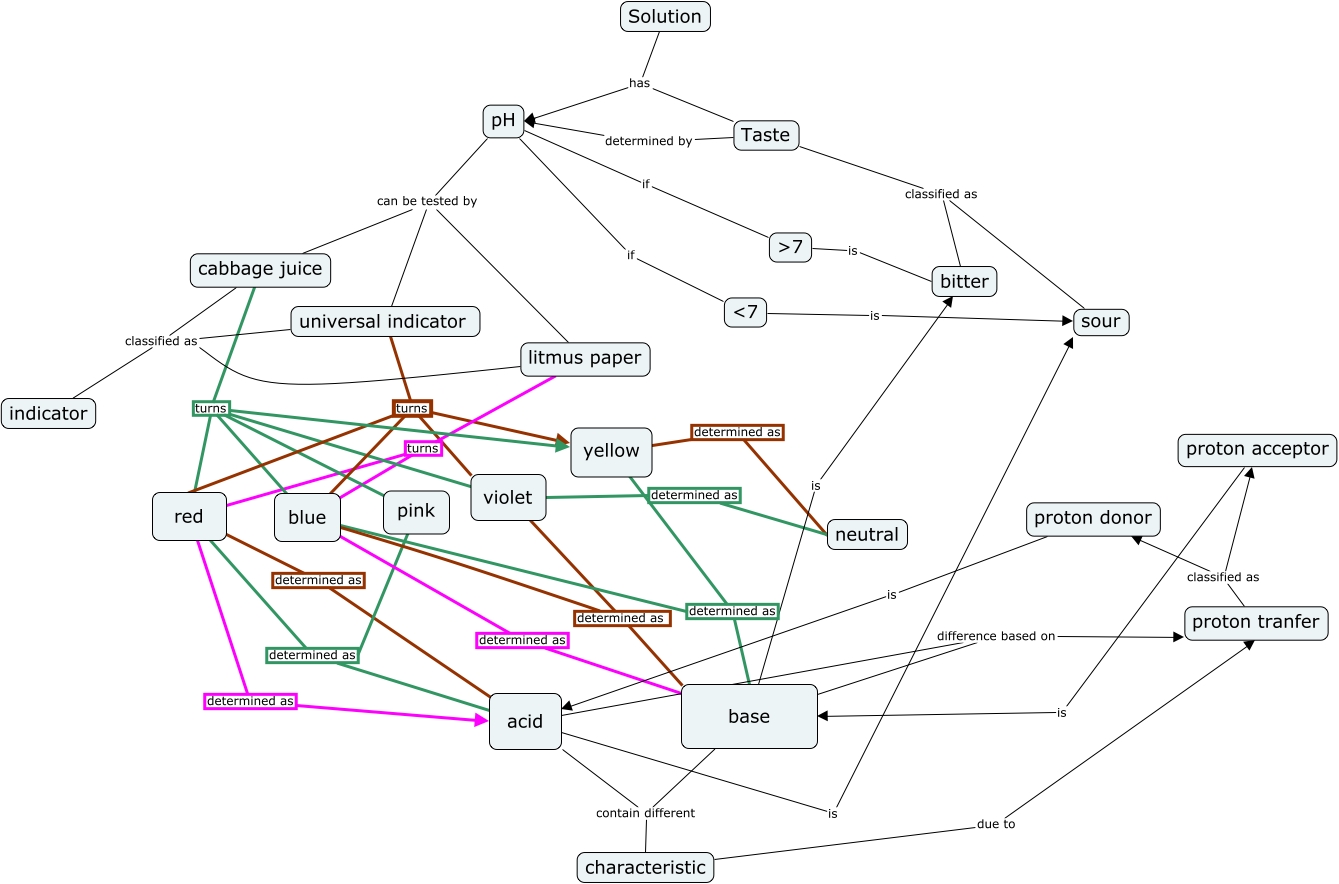 acid and base concept map - how can you describe a solution as an acid ...