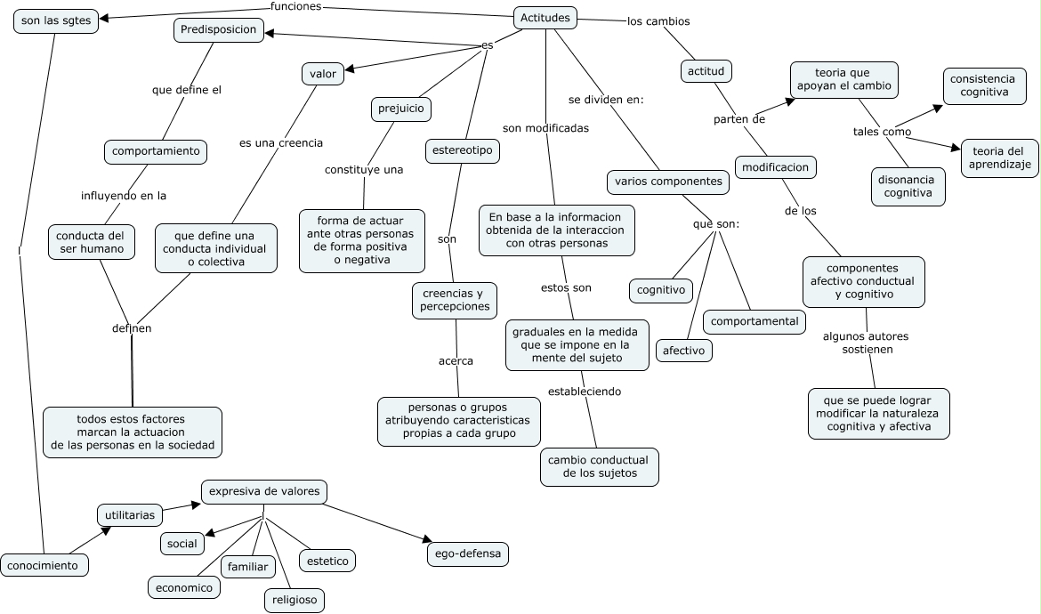 Actitudes