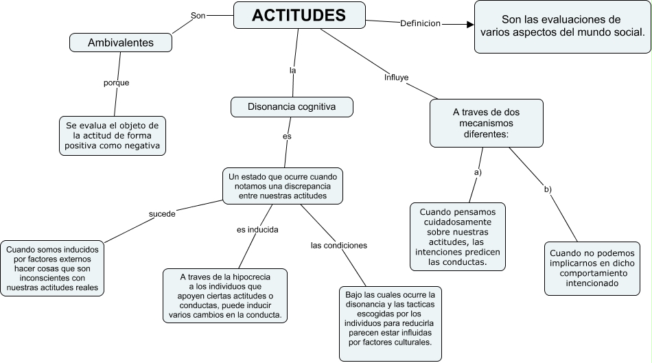 Actitudes