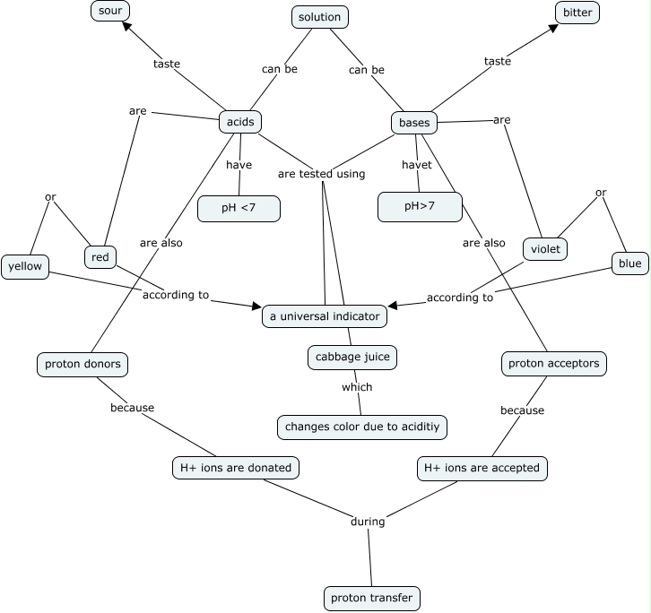 Acid-Base Cmap