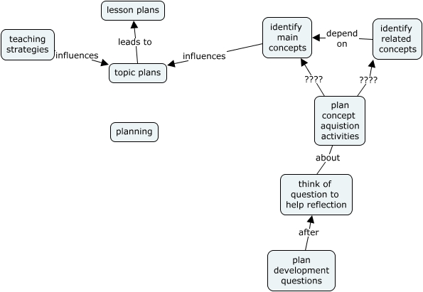planning lessons & topic - how does the process work