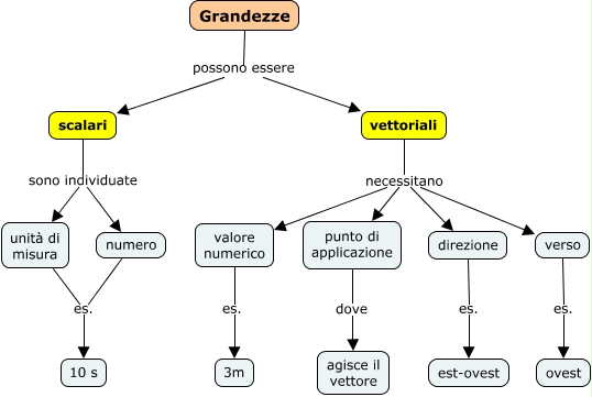 1.4 grandezze scalari e vettoriali DSA - come si dividono le grandezze?