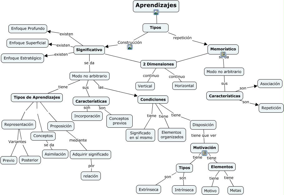 Mapa conceptual de aprendizaje