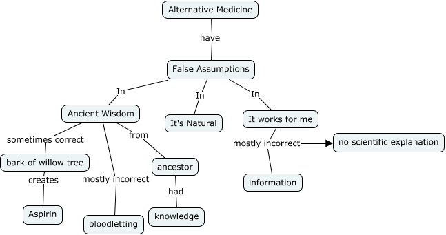 Medical Fallacies Concept Map - What are some common fallacies in ...
