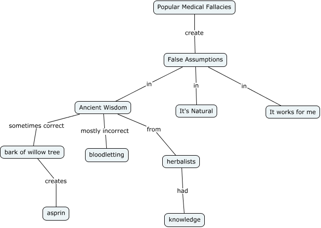 Popular Medical Fallacies - What are some false assumptions in the ...