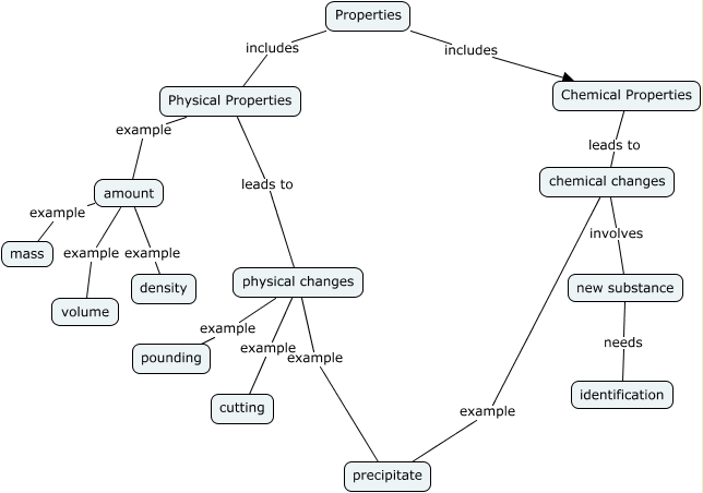 Properties