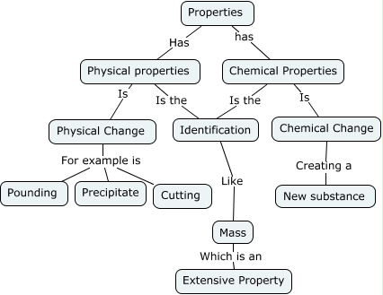 Unit 1 Properties - How can we describe properties in chemistry