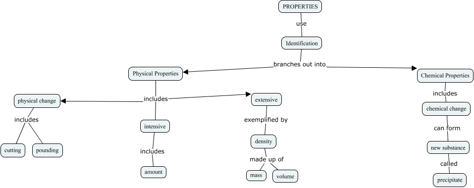 Properties - What are properties?